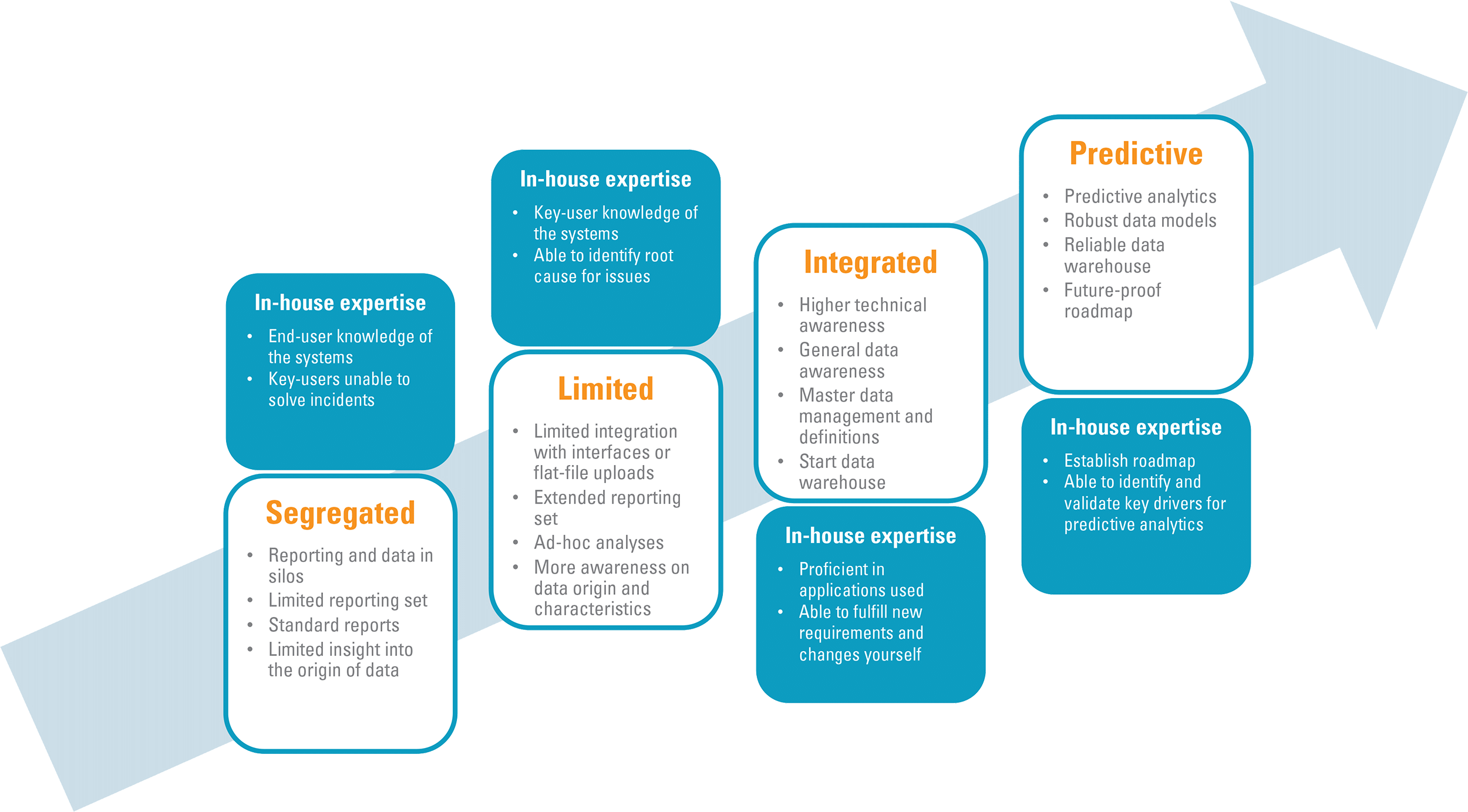 BI Maturity Levels - Discover the 4 levels and where you stand BI Maturity Levels - Discover the 4 levels and where you stand